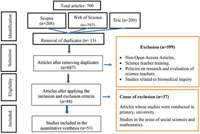 Frontiers | Science and inquiry-based teaching and learning: a systematic review